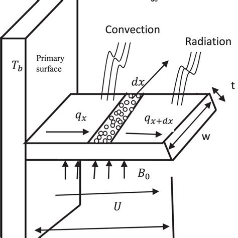 Temperature Distribution In Porous Fin For Different Values Of