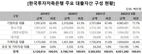 재무리스크 점검 한국투자저축銀 부실자산 증가 추세···대응력은 감소 딜사이트