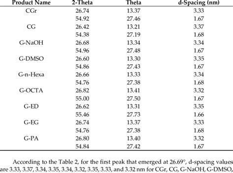 D Spacing Values Of Graphene Products Download Scientific Diagram