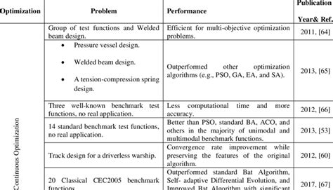 Summary Of Continuous And Discrete Problems Addressed By Bat Algorithm Download Scientific Diagram