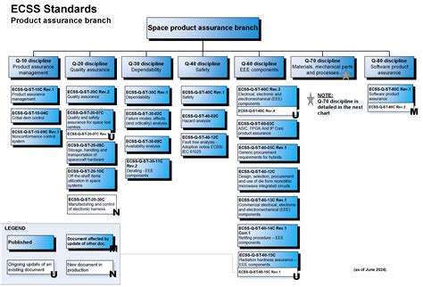 Document Tree European Cooperation For Space Standardization