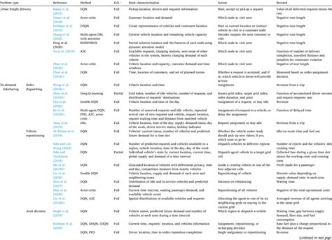Summary Of Drl Applications In Vehicle Routing Optimization Download Scientific Diagram