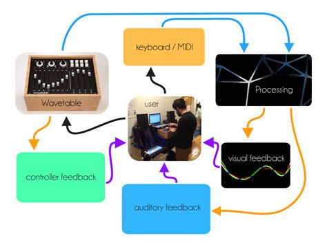 Wavetable Synthesizer