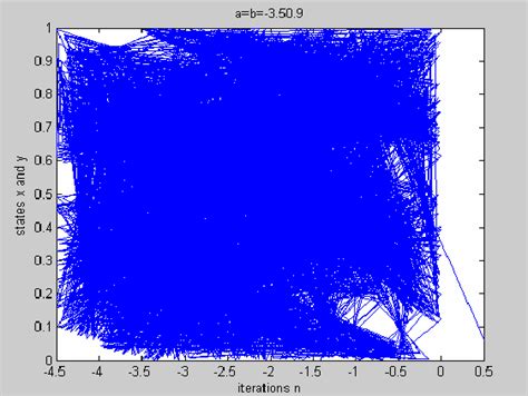 B Plot Of Arnolds Cat Map At X0 05 Y0 006 A 35 B
