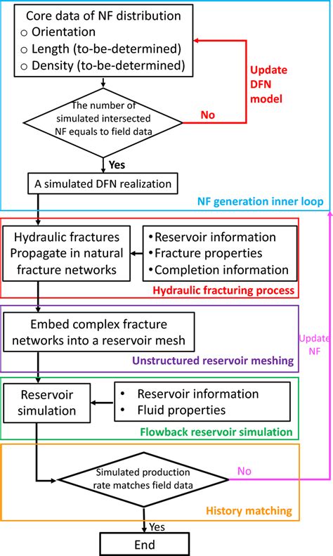 Flowchart For The Dfn Fracturing Reservoir Simulation Workflow Download Scientific Diagram