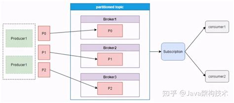 面试官问我用过pulsar吗？让我比较一下pulsar跟kafka 知乎
