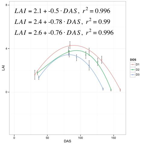 R Adding Third Order Polynomial Equations In A Ggplot Stack Overflow