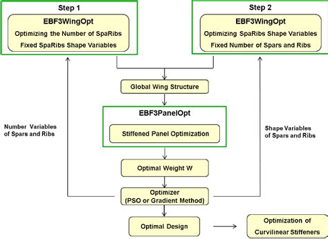 Integrated Global Local Optimization Framework Download Scientific