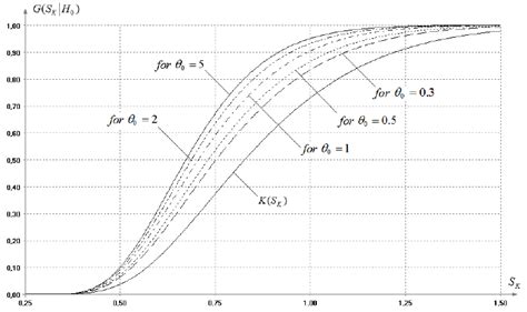 The Kolmogorov Statistic 1 Distributions For Testing Composite Download Scientific Diagram
