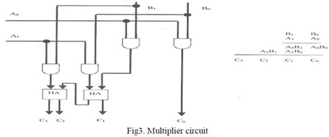 Vhdl Implementation Of Logic Bist Built In Self Test Architecture For