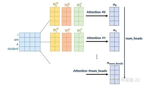 手撕 Self Attention 知乎
