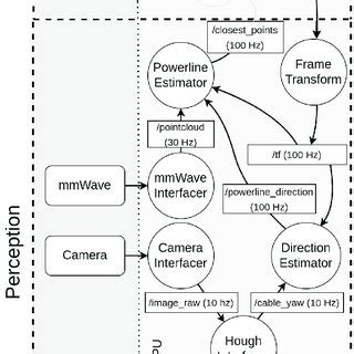 Detailed Node Interaction Diagram Of The System Download Scientific Diagram