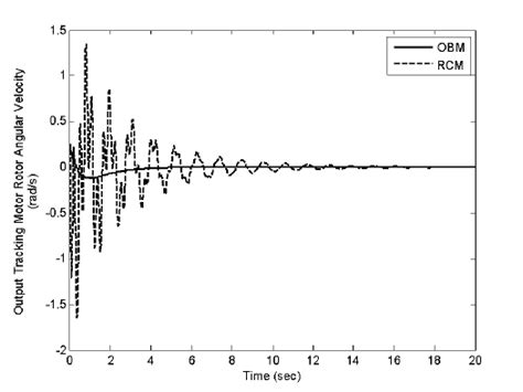 Motor Rotor Angular Velocity Download Scientific Diagram