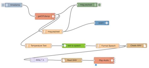 Teaching Your Raspberry Pi To Speak With Ibm Watson — Sitepoint