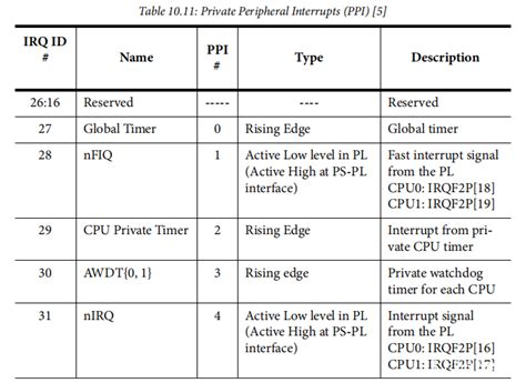 Interrupts The Zynq Book Fpgakey