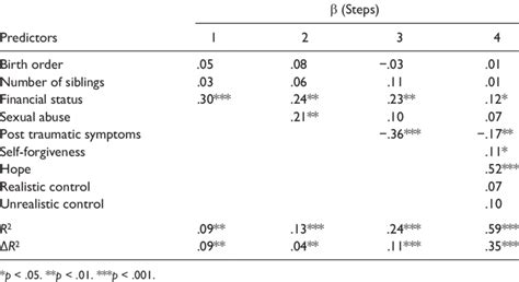 Hierarchical Regression Coefficients Explaining Variance In Resilience