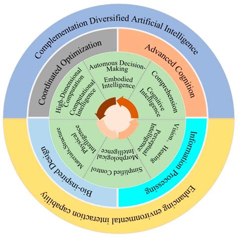 Exploring Embodied Intelligence In Soft Robotics Europeantech
