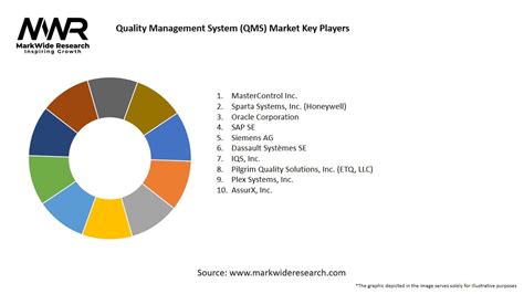 Quality Management System Qms Market Analysis Industry Size Share Research Report Insights