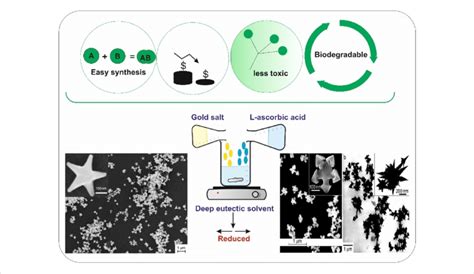 A Deep Eutectic Solvent As Green Solvent In The Synthesis Of