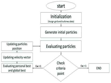 Particle Swarm Optimization Pso Flowchart Download Scientific Diagram
