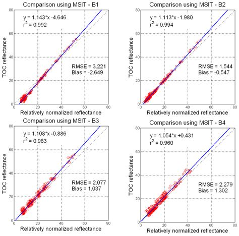 Sensors Free Full Text Relative Radiometric Normalization And Atmospheric Correction Of A