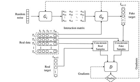 The Architecture Of The Multiple Time Series Generative Adversarial Download Scientific Diagram
