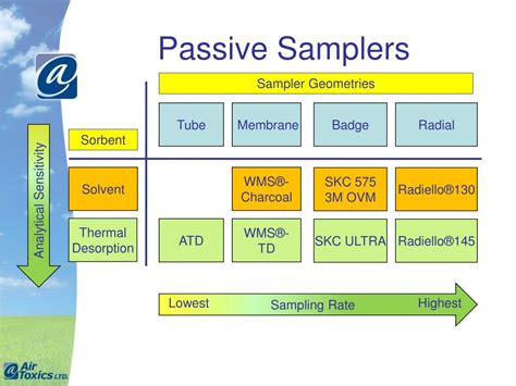Ppt Field Evaluation Of Diffusive Samplers For Indoor Air Voc Measurements Powerpoint