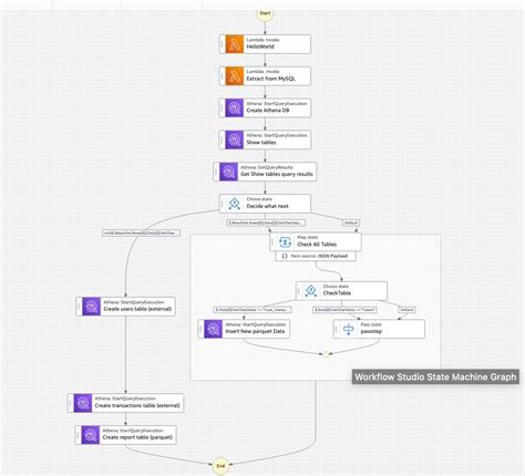 Building A Batch Data Pipeline With Athena And Mysql Towards Data Science