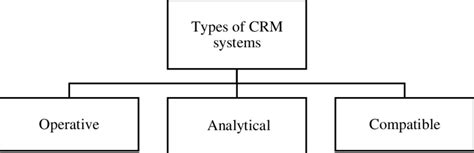 Purpose Of Crm Components Download Scientific Diagram
