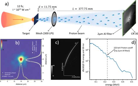 Generation Of Laser Driven Proton Beam For Point Projection Imaging Download Scientific