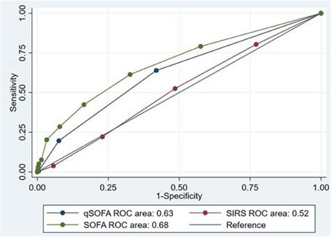 The Area Under The Receiver Operating Characteristics Auroc Curves