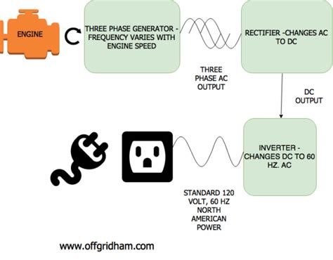 Conventional Vs Inverter Generators Off Grid Ham