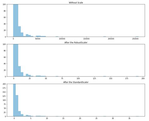 Feature Scaling With Scikit Learn For Data Science By Hasan Ersan