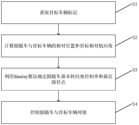 Automatic Docking Method Of Automatic Driving Marshalling Vehicle Eureka Patsnap