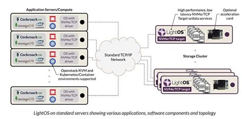 Lightbits Labs Adds Kubernetes Table Stakes Csi Support Blocks And Files