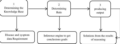 Step Backward Chaining Download Scientific Diagram