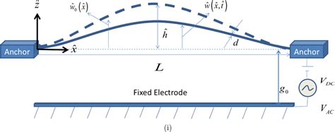Parallel Plate Electrostatically Actuated Clamped Clamped Curved Microbeam Download Scientific