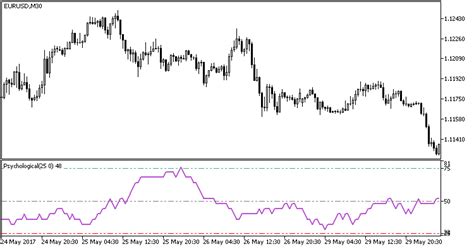 Free Download Of The Psychological Indicator By Godzilla For Metatrader 5 In The Mql5 Code