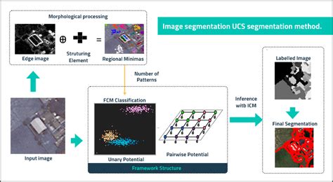 an unsupervised segmentation method for remote sensing imagery based on conditional random