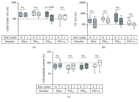 Cell Type And Exposure Specific Modulation Of Cd63cd81 Positive And