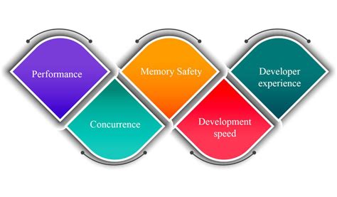 Rust Vs Go Which One Is Better In 2022 Extern Labs Blog