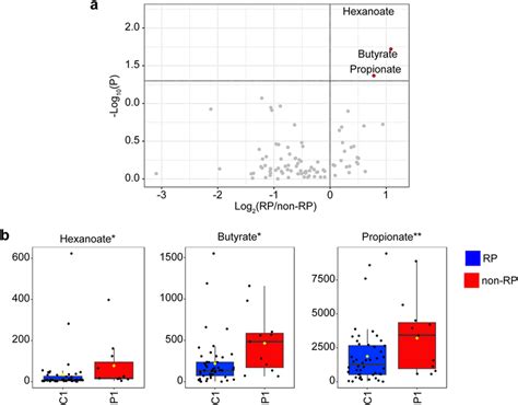 Volcano Plots A And Box Plots B To Visualize The Pretreatment Download Scientific Diagram