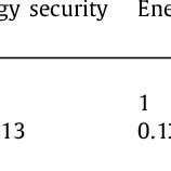 Correlation Matrix Between Three Indices Download Scientific Diagram