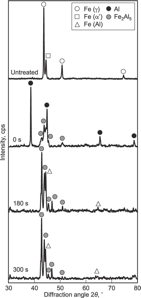 Figure 5 From Formation Of Fe Al Intermetallic Compound Layer By Aih Fpp And Its Effect On