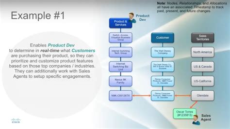 Enabling The Cisco Decoder Ring With Neo4j