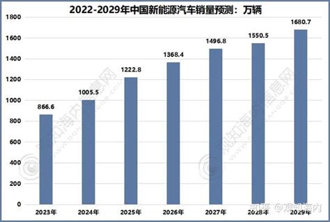2023 2028年中国新能源汽车行业现状及发展投资前景预测分析报告 知乎