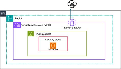 Aws Network Infrastructure Using Ansible Modules By Click And Automate Click And Automate Medium