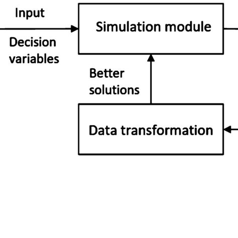Overview Of A Multiobjective Optimisation Workflow Involving A