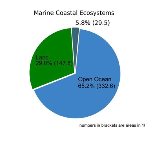Distribution Of Marine Coastal Ecosystems Land Excluding The Spatial