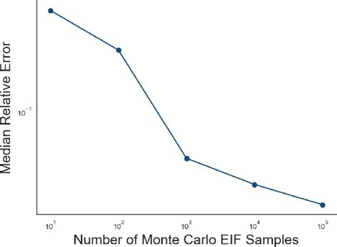 Figure 8 From Automated Efficient Estimation Using Monte Carlo